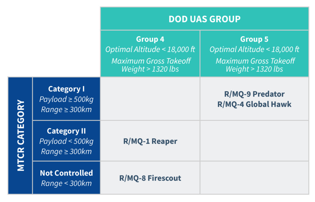 Unmanned Aerial Systems Military Incidents - Aerospace Security Project