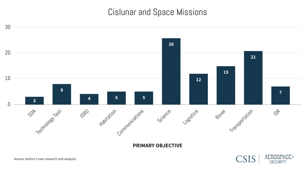 Fly Me to the Moon: Worldwide Cislunar and Lunar Missions - Aerospace ...